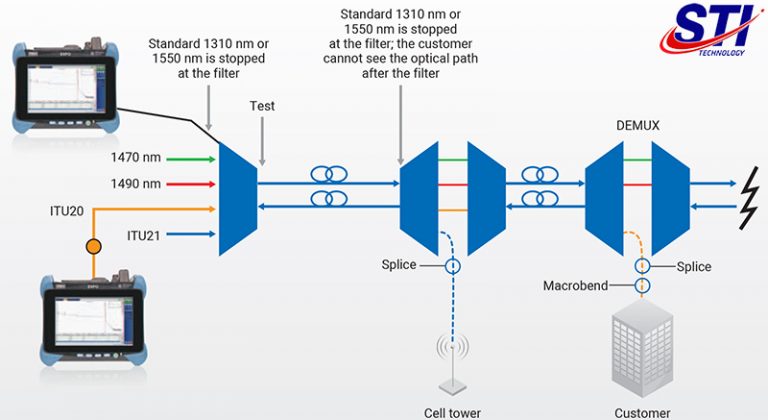 Module OTDR EXFO FTBx-740C - CWDM/DWDM - STI Việt Nam