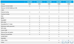 Máy đo EXFO MAX-800 series - truyền dẫn, Ethernet 100G - STI Việt Nam